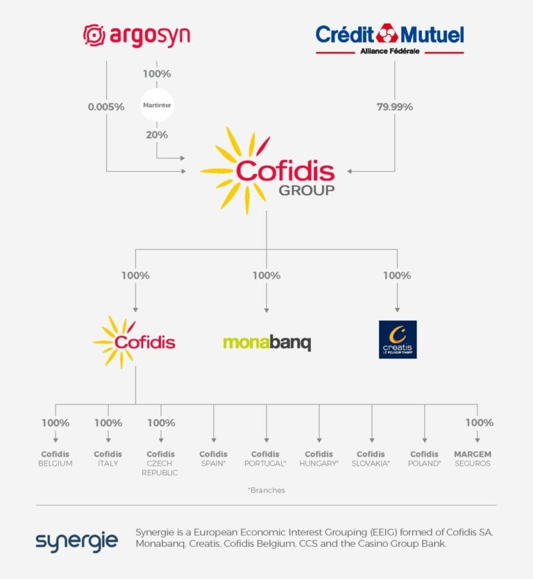 Our governance - Cofidis GROUP